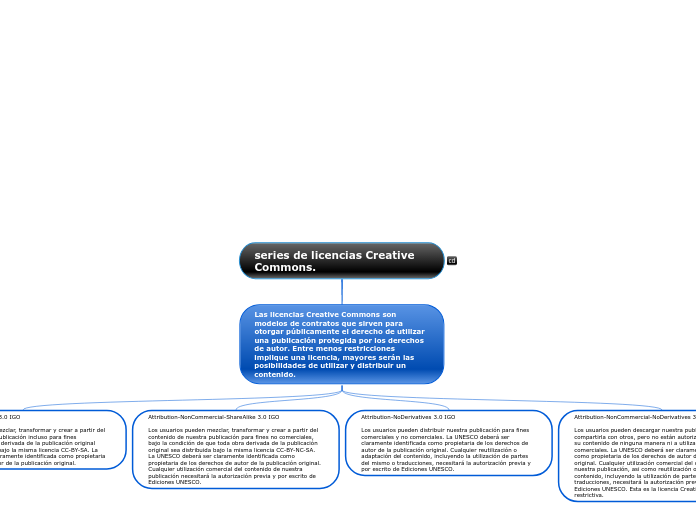 series de licencias Creative Commons. - Mind Map