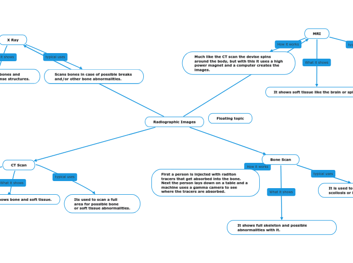 Radiographic Images - Mind Map