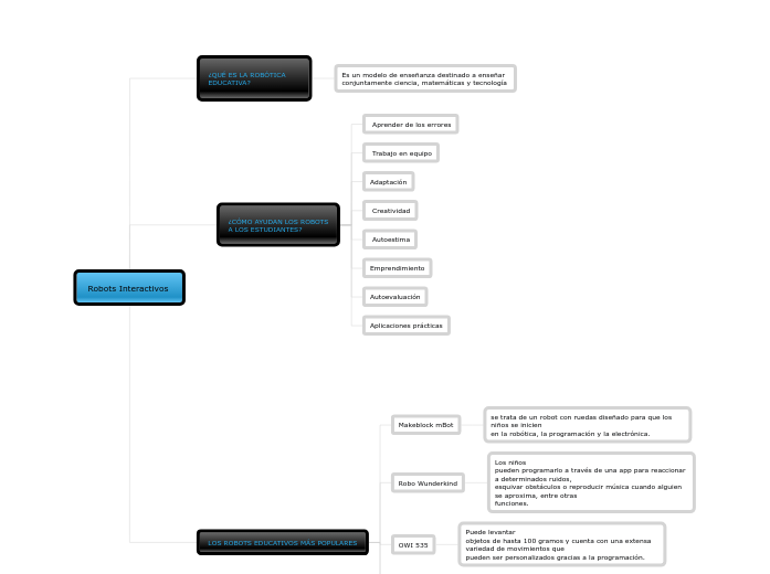Robots Interactivos - Mind Map