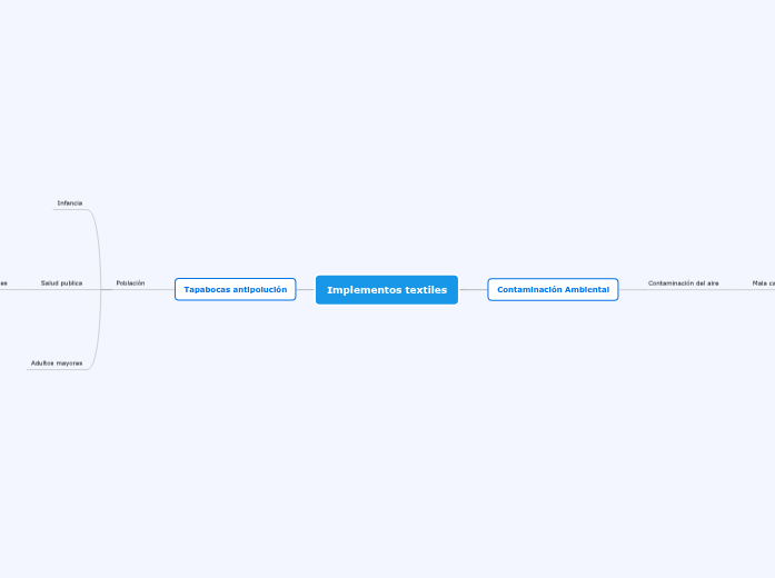 Implementos textiles - Mind Map
