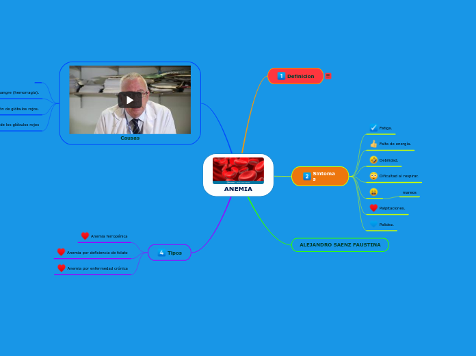 ANEMIA - Mind Map
