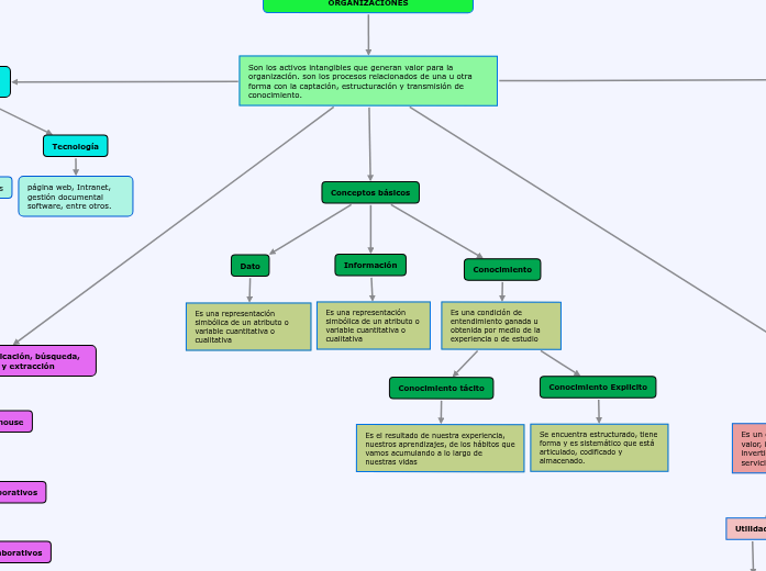 GESTIÓN DEL CONOCIMIENTO Y LA GENERACIÓ...- Concept Map