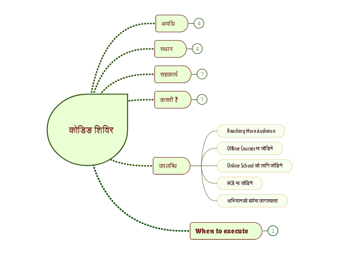 कोडिङ शिविर - Mind Map