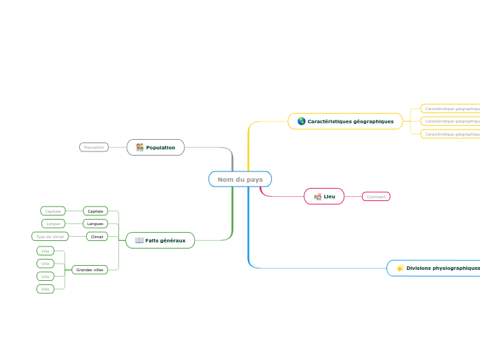 Apprendre les pays - Mind Map