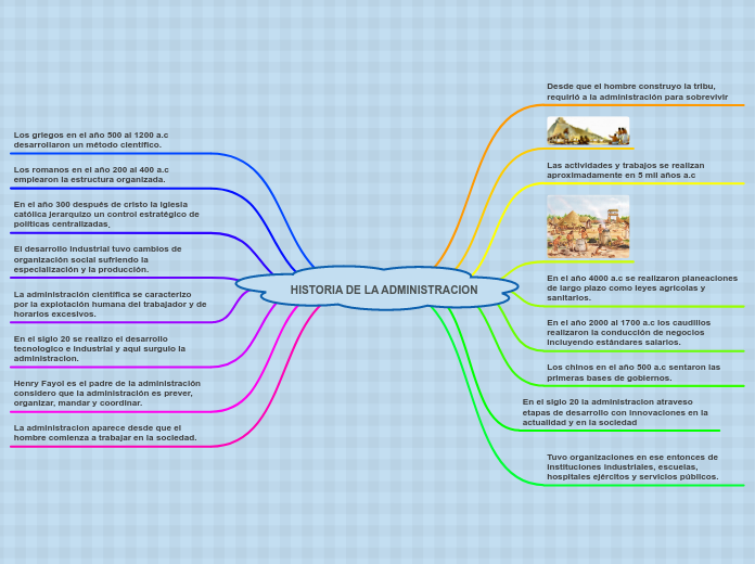 HISTORIA DE LA ADMINISTRACION - Mind Map