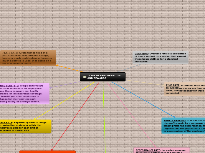 TYPES OF REMUNERATION AND REWARDS - Mind Map