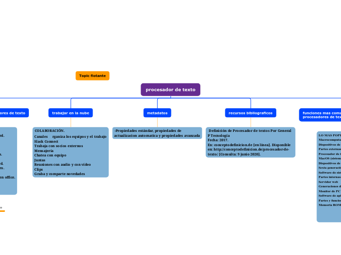procesador de texto - Mind Map