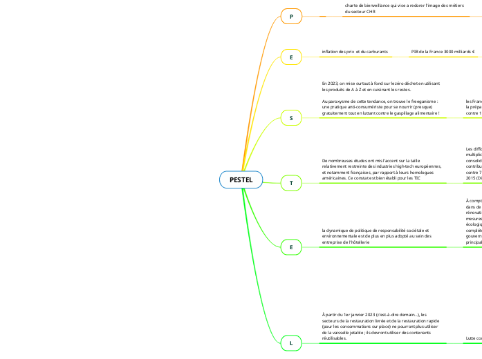 PESTEL - Mind Map