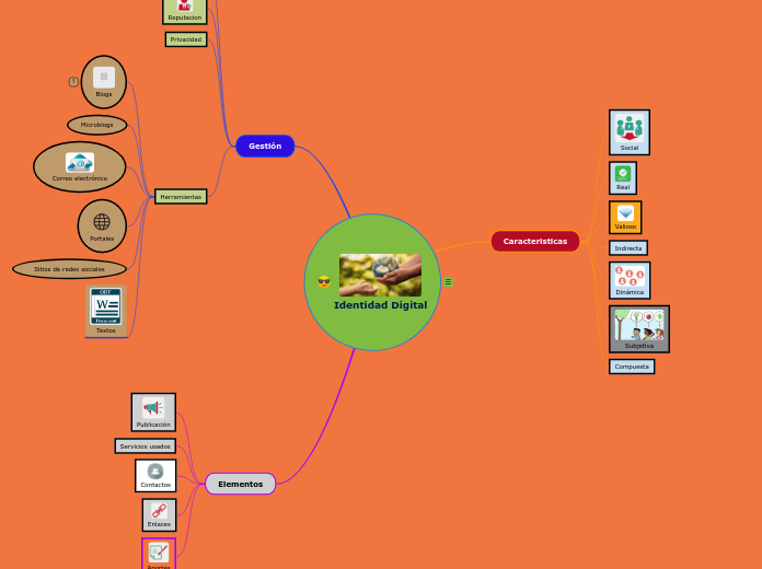 Identidad Digital - Mind Map