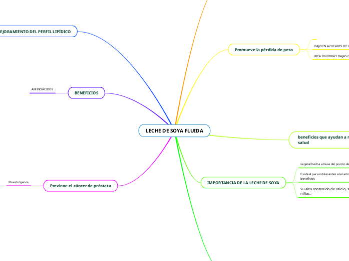 LECHE DE SOYA FLUIDA - Mind Map