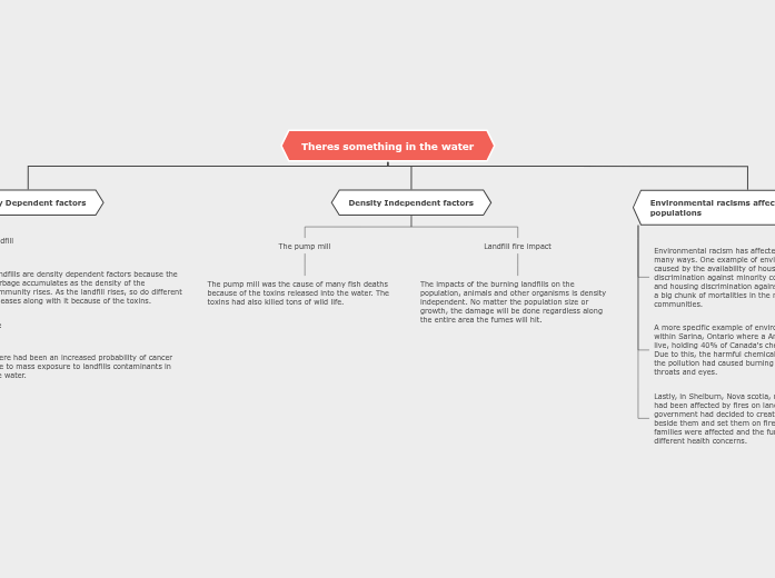 Theres something in the water - Mind Map