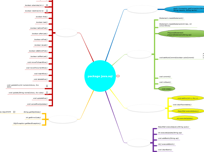 package java.sql - Mind Map