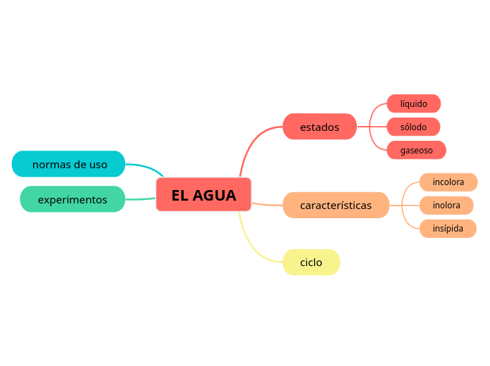 EL AGUA - Mind Map