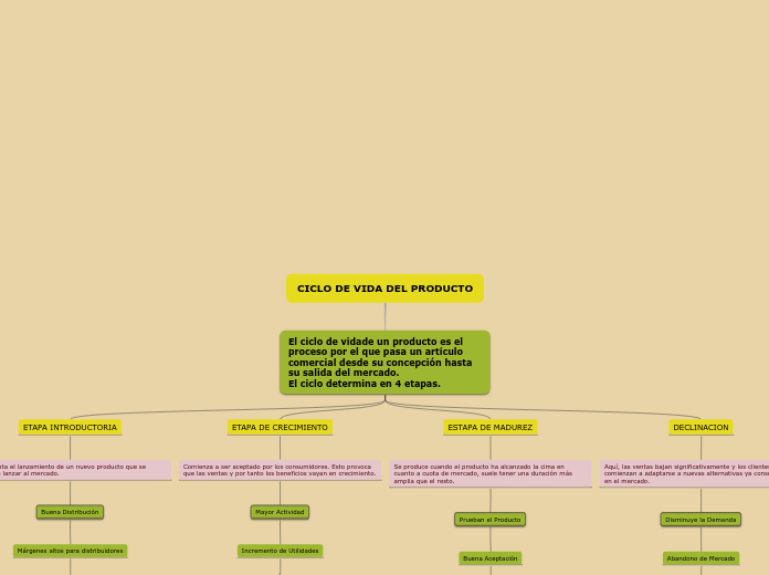 CICLO DE VIDA DEL PRODUCTO - Mind Map