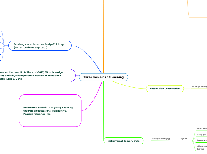 Three Domains of Learning - Mind Map