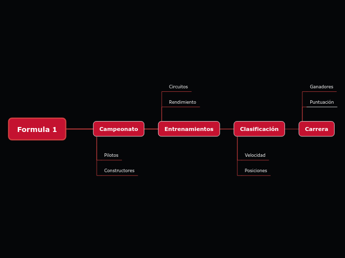 Formula 1 - Mind Map