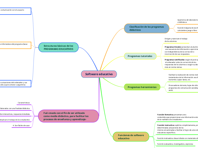 Software educativo - Mind Map