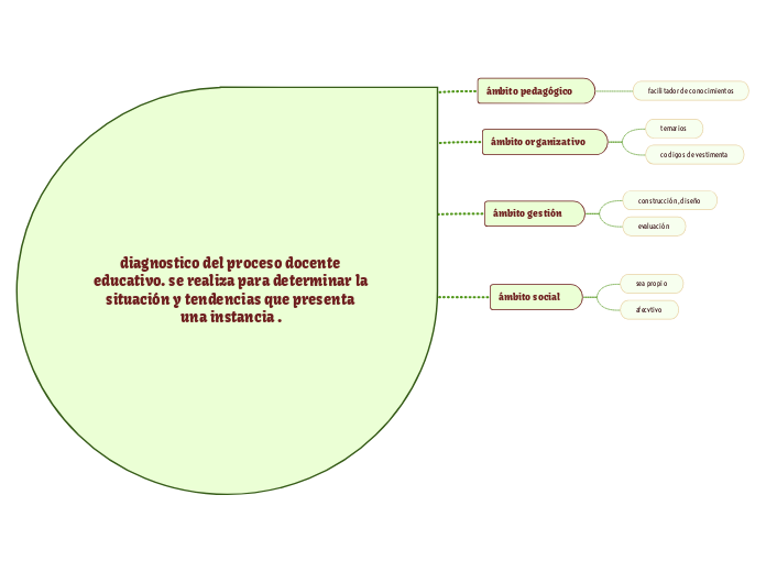 diagnostico del proceso docente educativo. - Mind Map