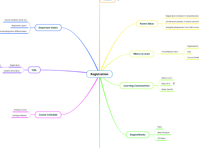 Registration - Mind Map