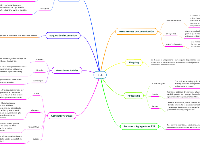SLE - Mind Map