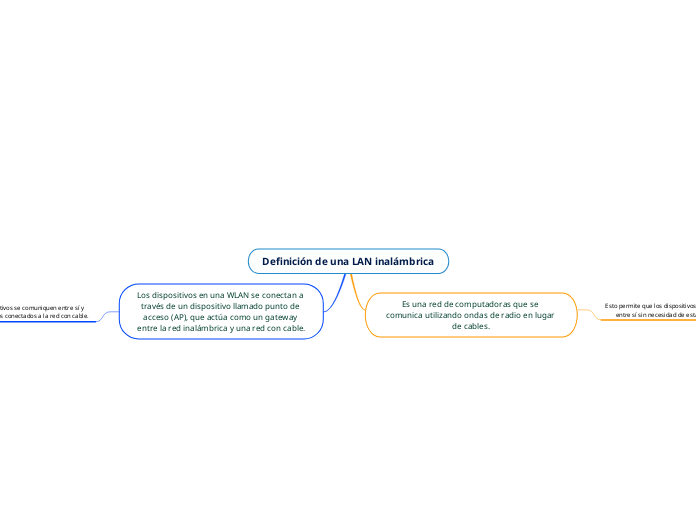 Definición de una LAN inalámbrica - Mind Map