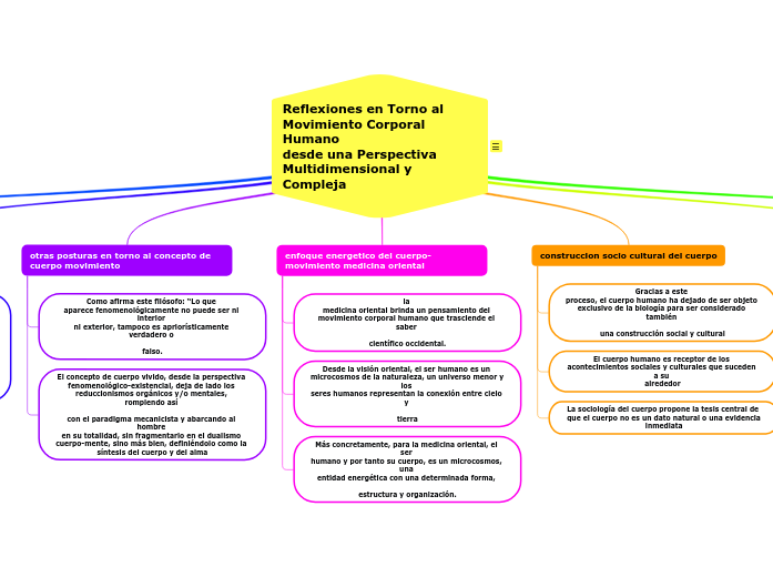 Reflexiones en Torno al Movimiento Corpora...- Mind Map