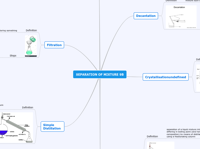 SEPARATION OF MIXTURE 9B - Mind Map