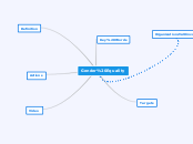 Gender Equality - Mind Map