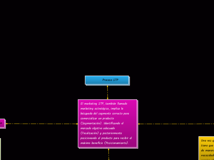 Proceso STP - Mind Map
