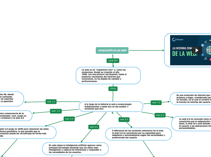 EVOLUCIÓN DE LA WEB - Mind Map