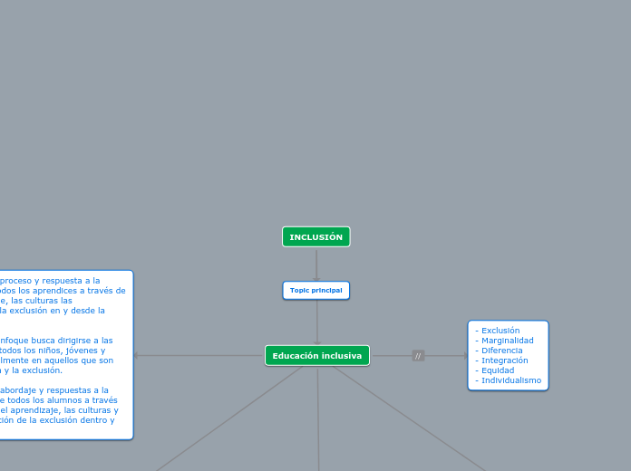 El concepto de inclusión y diversidad - Mind Map