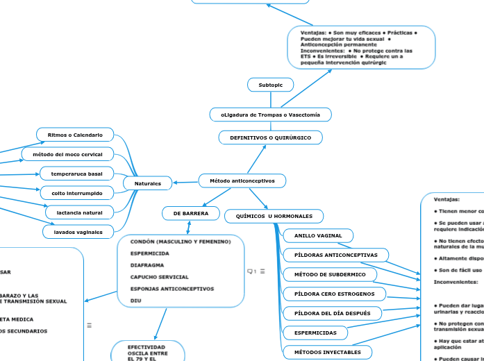 Método anticonceptivos - Mind Map