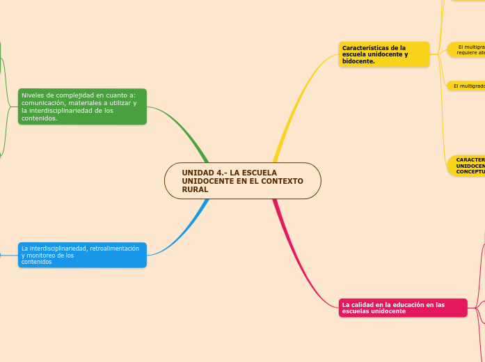 UNIDAD 4.- LA ESCUELA UNIDOCENTE EN EL CON...- Mind Map