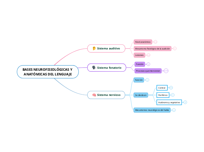 BASES NEUROFISIOLÓGICAS Y ANATÓMICAS DEL ...- Mind Map