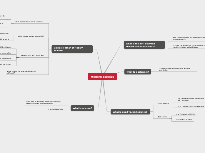 Modern Science - Mind Map