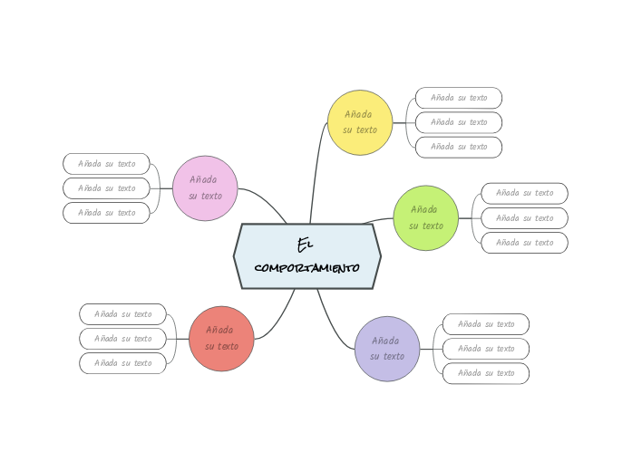 El comportamiento - Mind Map