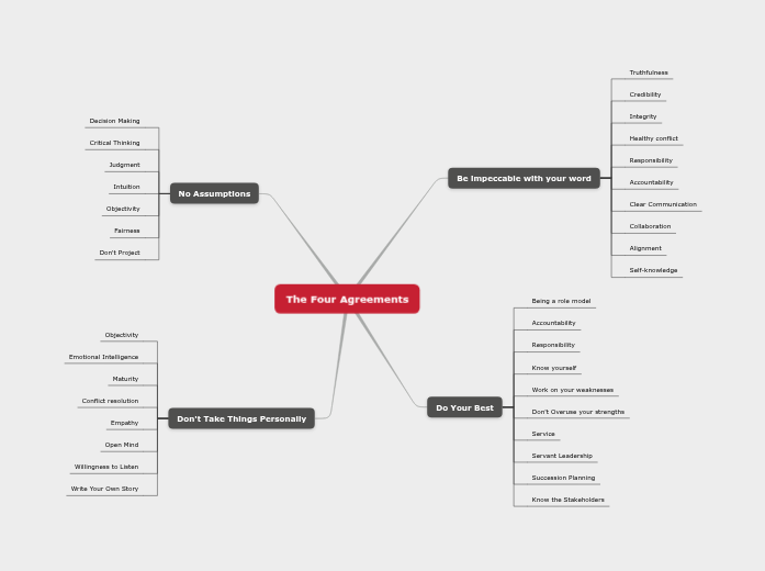 The Four Agreements for Temple U. - Mind Map