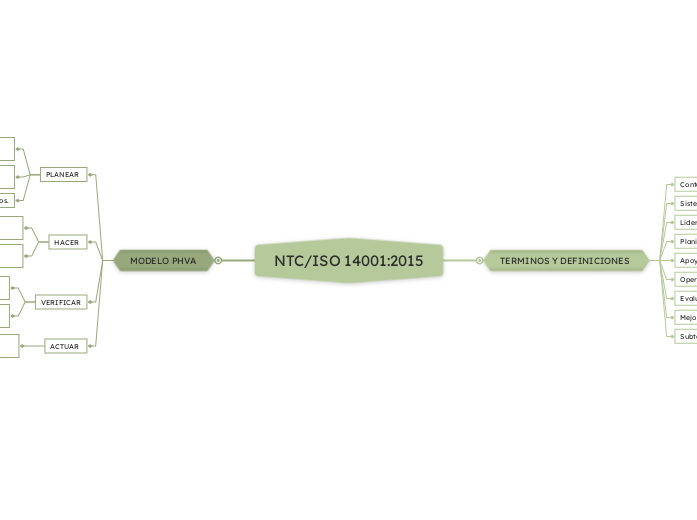 NTC/ISO 14001:2015 | Mapa mental Mindomo