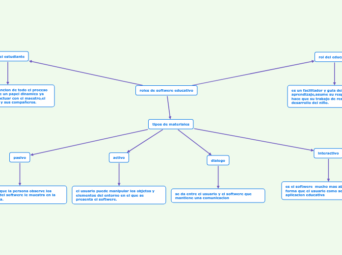 roles de softwere educativo - Mind Map