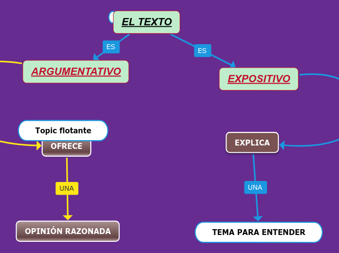 EL TEXTO - Mind Map