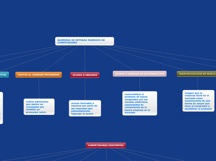 mapa conceptual michael porter - Concept Map