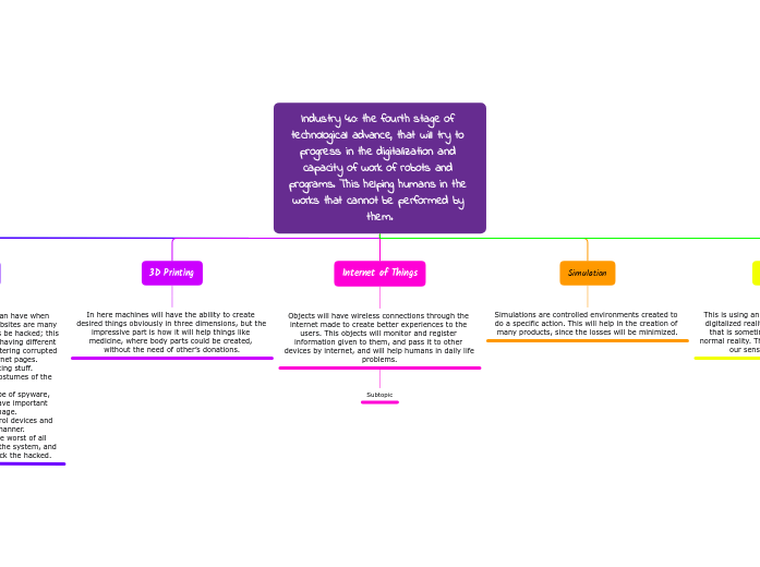 Industry 4.0: the fourth stage of technolo...- Mind Map