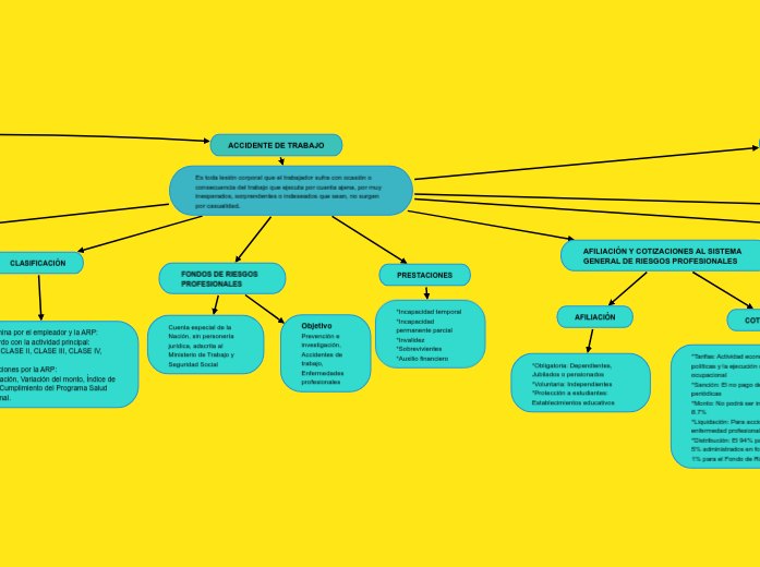 ACCIDENTES LABORALES Y ENFERMEDADES - Mind Map