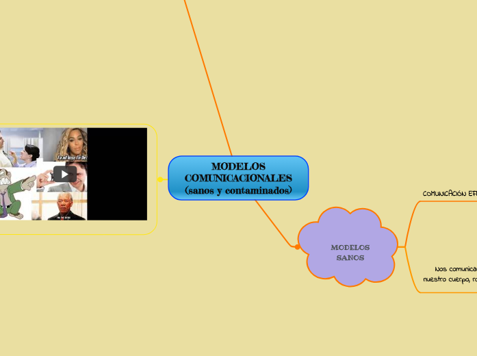 MODELOS COMUNICACIONALES (sanos y contaminados) | Mapa mental Mindomo