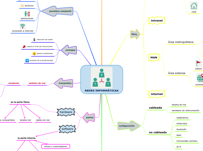 REDES INFORMÁTICAS - Mind Map