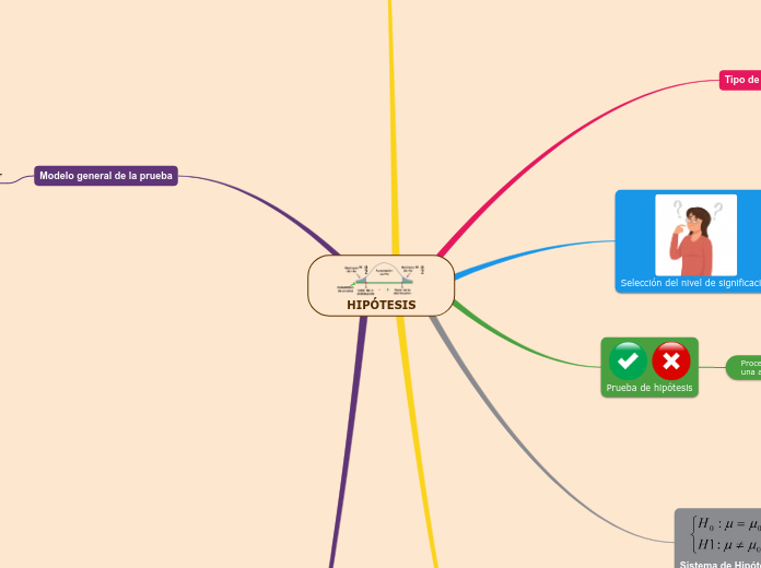 HIPÓTESIS - Mind Map