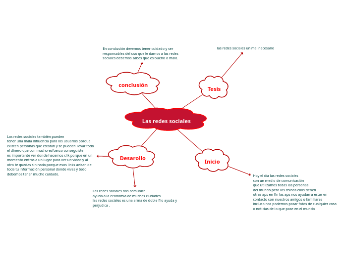Las redes sociales - Mind Map