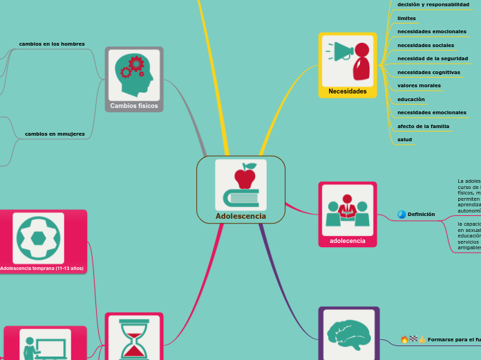 Adolescencia - Mind Map