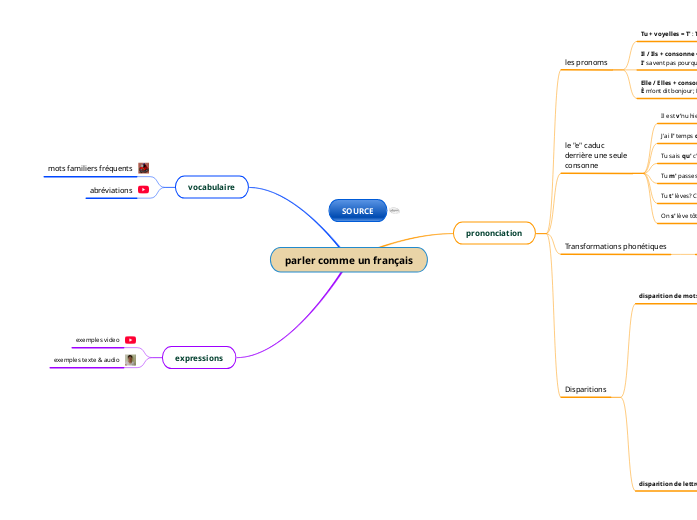 parler comme un français - Mind Map