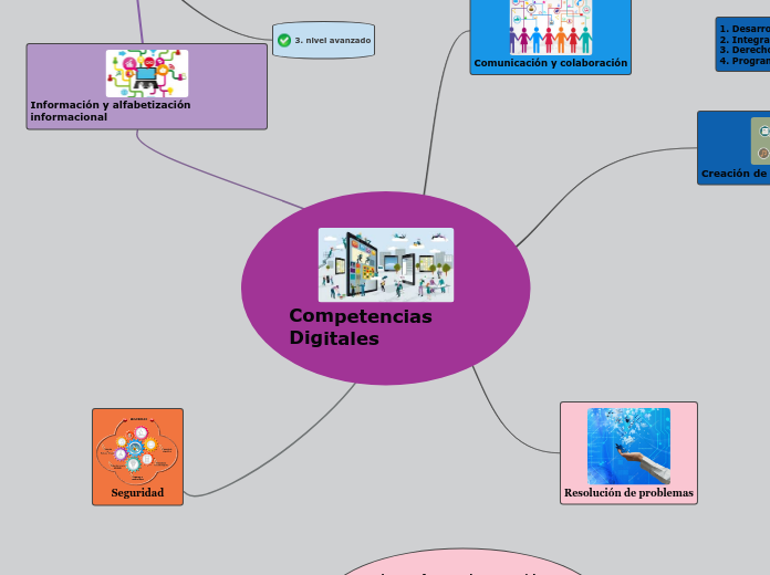 Marco Común de Competencia Digital Docente - Mind Map